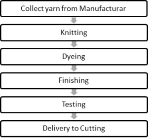 100% Cotton Fabric Knitting Dyeing Process (Reactive dye), Practical ...