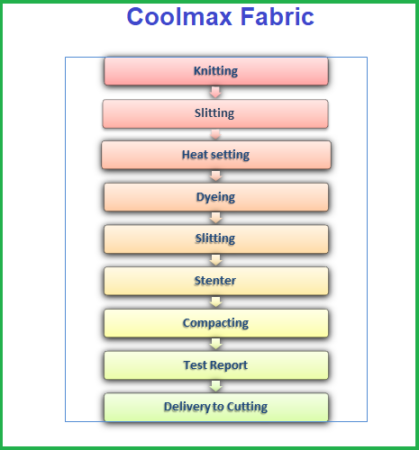 What Is Coolmax Fabric? Complete analysis - Practical Textile