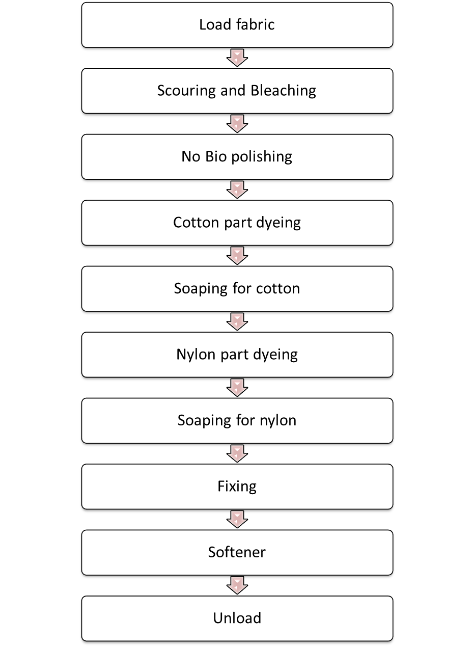 Cotton Nylon Blend Fabric Dyeing Process With Easy Steps - Practical ...